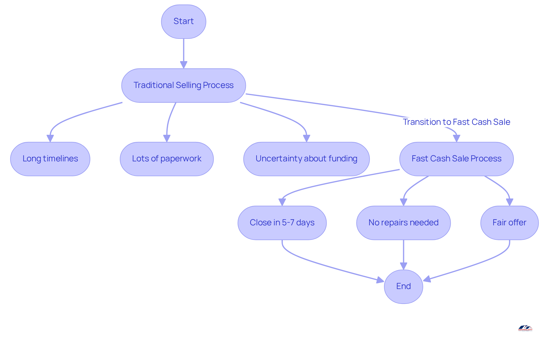The left column shows the steps and challenges of traditional home selling, while the right column highlights the quick and easy benefits of selling for cash.