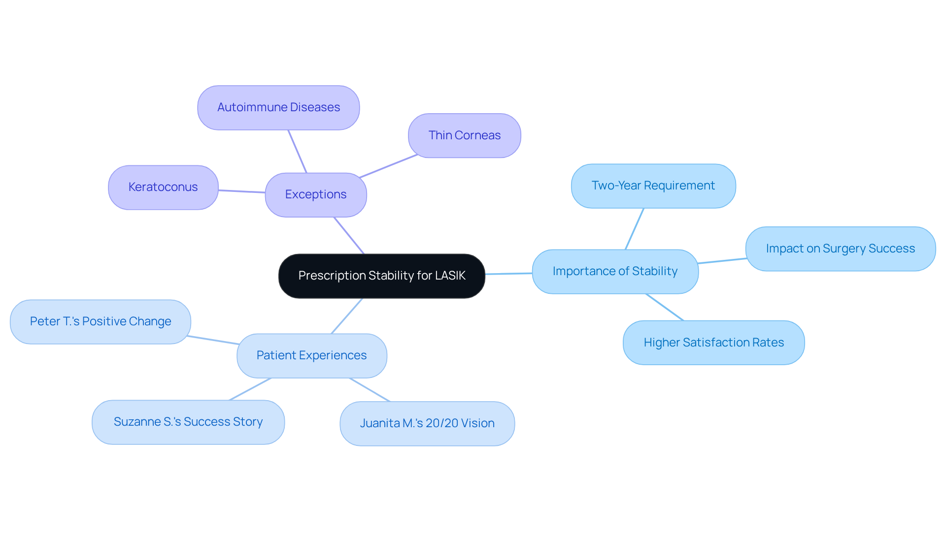 Begin at the center with the main topic of prescription stability for LASIK, and follow the branches to explore its significance, real-life success stories, and exceptions to the eligibility criteria. Begin at the center with the main topic of prescription stability for LASIK, and follow the branches to explore its significance, real-life success stories, and exceptions to the eligibility criteria.