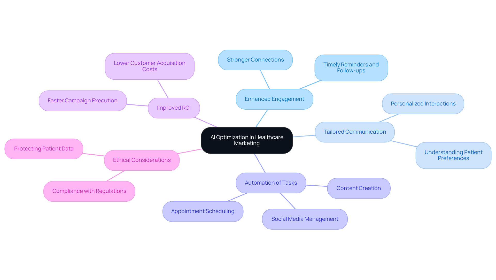 The central node represents the main topic, while the branches show the various benefits of AI in healthcare marketing. Each sub-branch provides more detail on how these benefits manifest, helping you understand the comprehensive impact of AI.