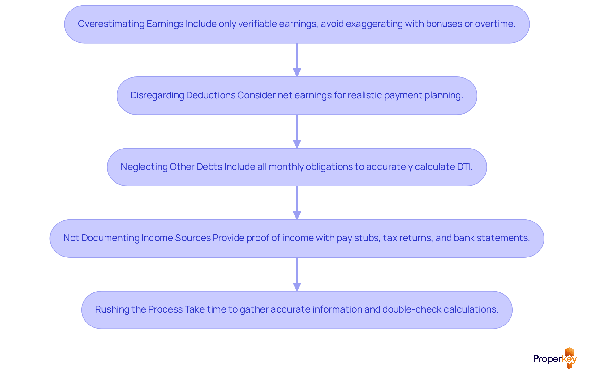 Each box highlights a mistake to avoid when calculating income for a mortgage. Follow the arrows to understand the sequence of these pitfalls and how they can impact your financing journey.
