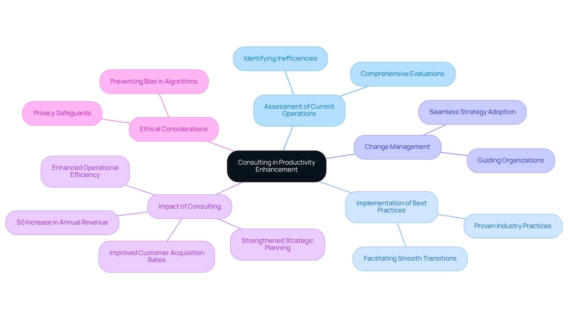 The central node represents the overall theme of consulting for productivity. Each branch outlines a key aspect of how consulting helps improve efficiency and effectiveness, making it easy to explore the relationships between strategies and outcomes.