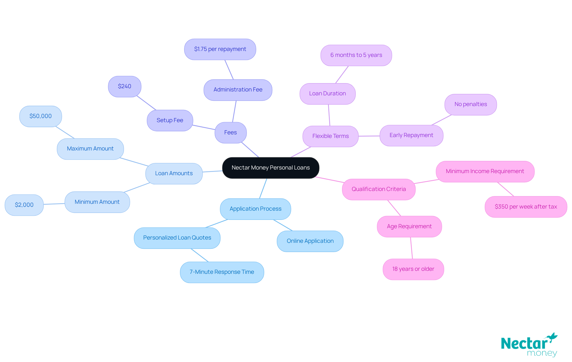The central node represents Nectar Money's loan offerings, with branches showing different aspects like application speed, fees, and terms. Each branch provides specific details to help you understand the full picture of what Nectar Money offers. The central node represents Nectar Money's loan offerings, with branches showing different aspects like application speed, fees, and terms. Each branch provides specific details to help you understand the full picture of what Nectar Money offers.