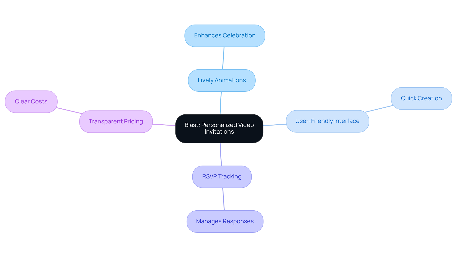 The central idea is about creating special video invitations, and each branch shows a feature. Follow the branches to understand how Blast makes birthday celebrations memorable and user-friendly. The central idea is about creating special video invitations, and each branch shows a feature. Follow the branches to understand how Blast makes birthday celebrations memorable and user-friendly.
