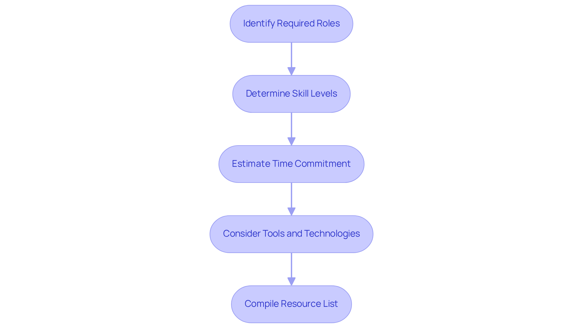 Each box represents a step in the process of estimating resource needs for an initiative. Follow the arrows to see how each step leads to the next, ensuring a comprehensive approach to resource planning.