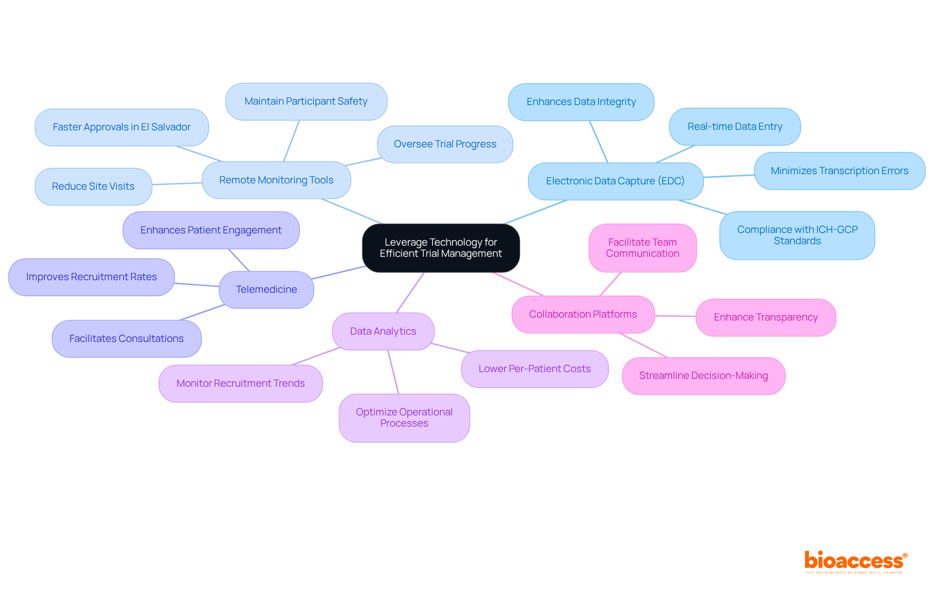 This mindmap starts with the main idea of using technology in clinical trials. Each branch represents a different strategy, and the sub-branches provide details about how each strategy can improve trial management. Follow the branches to see how technology can enhance efficiency and data quality. This mindmap starts with the main idea of using technology in clinical trials. Each branch represents a different strategy, and the sub-branches provide details about how each strategy can improve trial management. Follow the branches to see how technology can enhance efficiency and data quality.