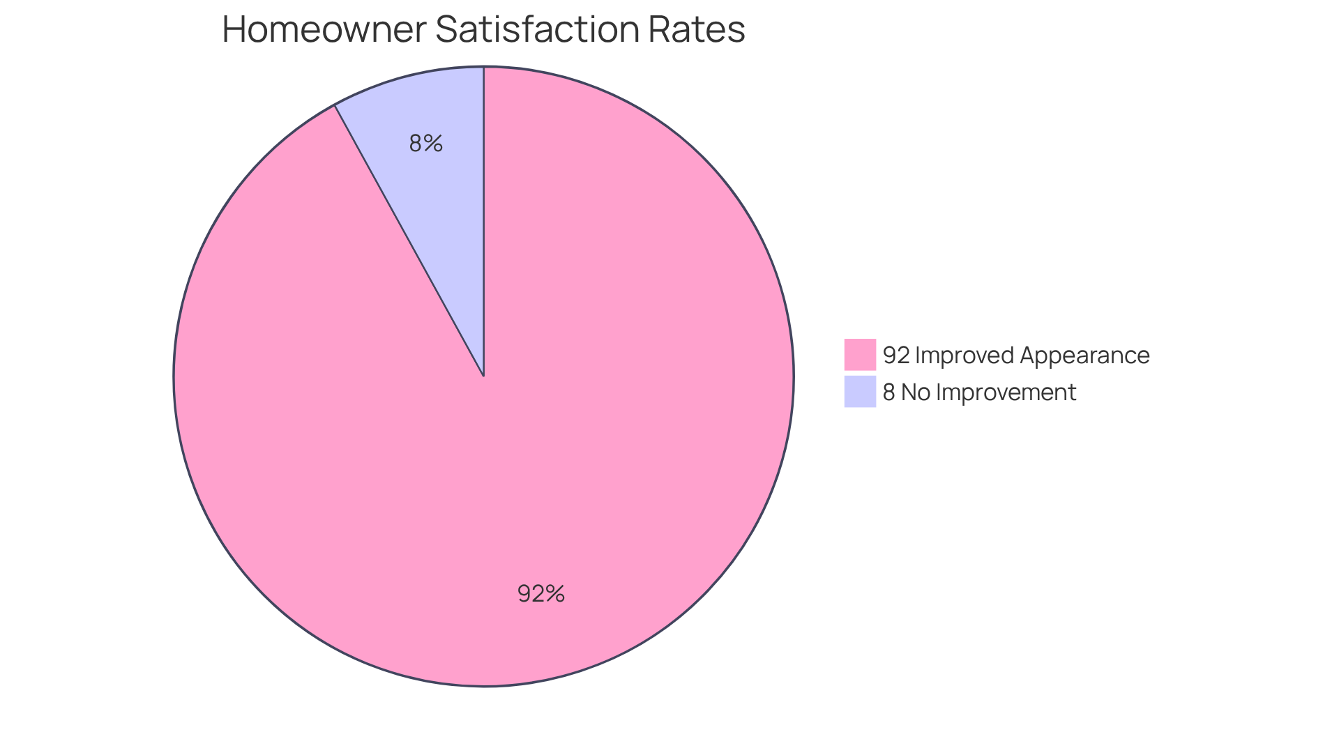 The green slice shows the majority of homeowners who love their new yard look after installing synthetic turf, while the small gray slice represents those who didn't notice a change.