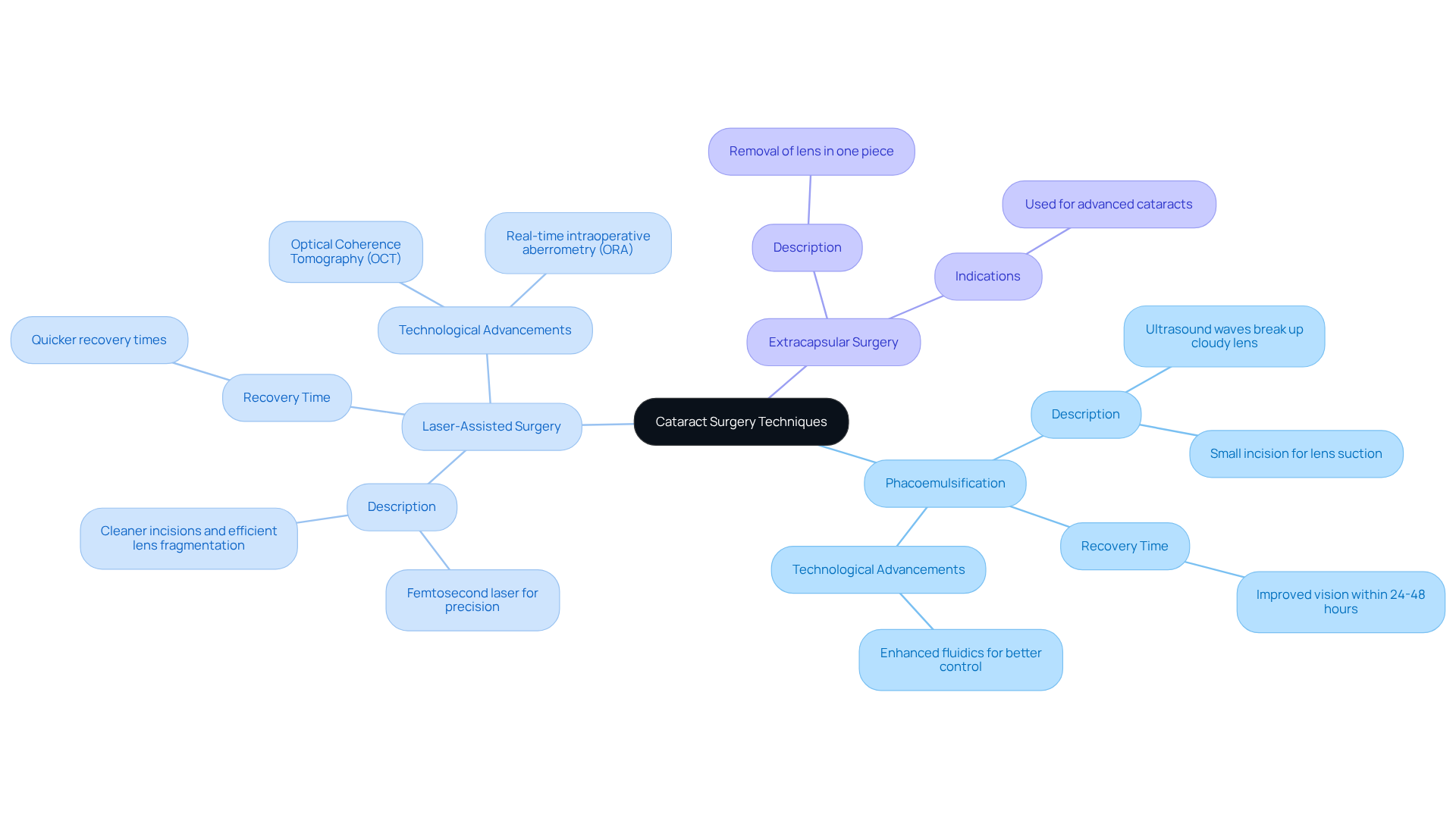 Este mapa mental ilustra las diferentes técnicas utilizadas en la cirugía de cataratas. Cada rama representa un método quirúrgico, y las subramas ofrecen detalles sobre sus características y beneficios específicos. Siga las ramas para explorar cómo funciona cada técnica y qué ventajas ofrece a los pacientes. This mindmap illustrates the different techniques used in cataract surgery. Each branch represents a surgical method, and the sub-branches provide details about their unique features and benefits. Follow the branches to explore how each technique works and what advantages it offers to patients.
