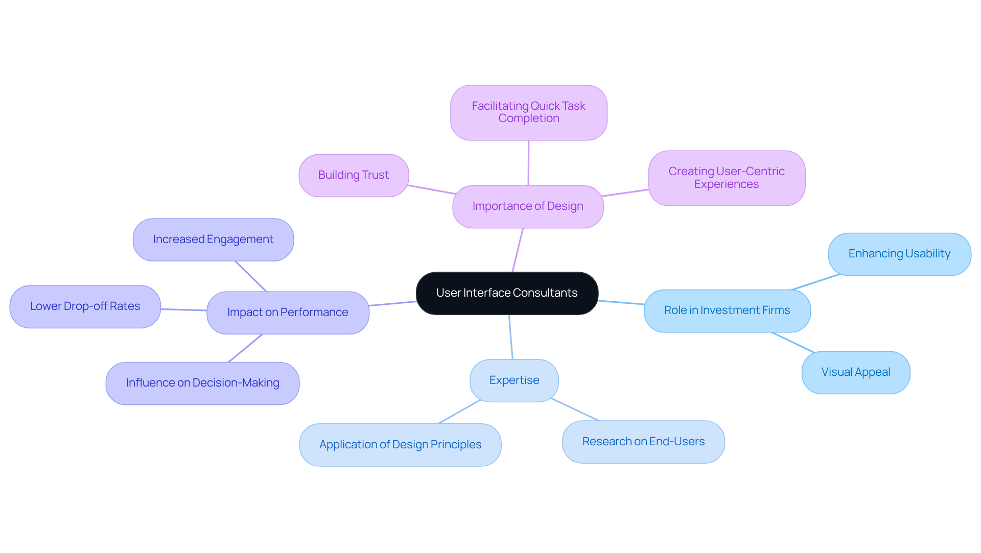 Start at the center with the main topic of UI consultants, then explore the branches to see their roles, expertise, and how they impact investment strategies. Each branch represents a different aspect of their work, showing how they contribute to better user experiences and financial performance.