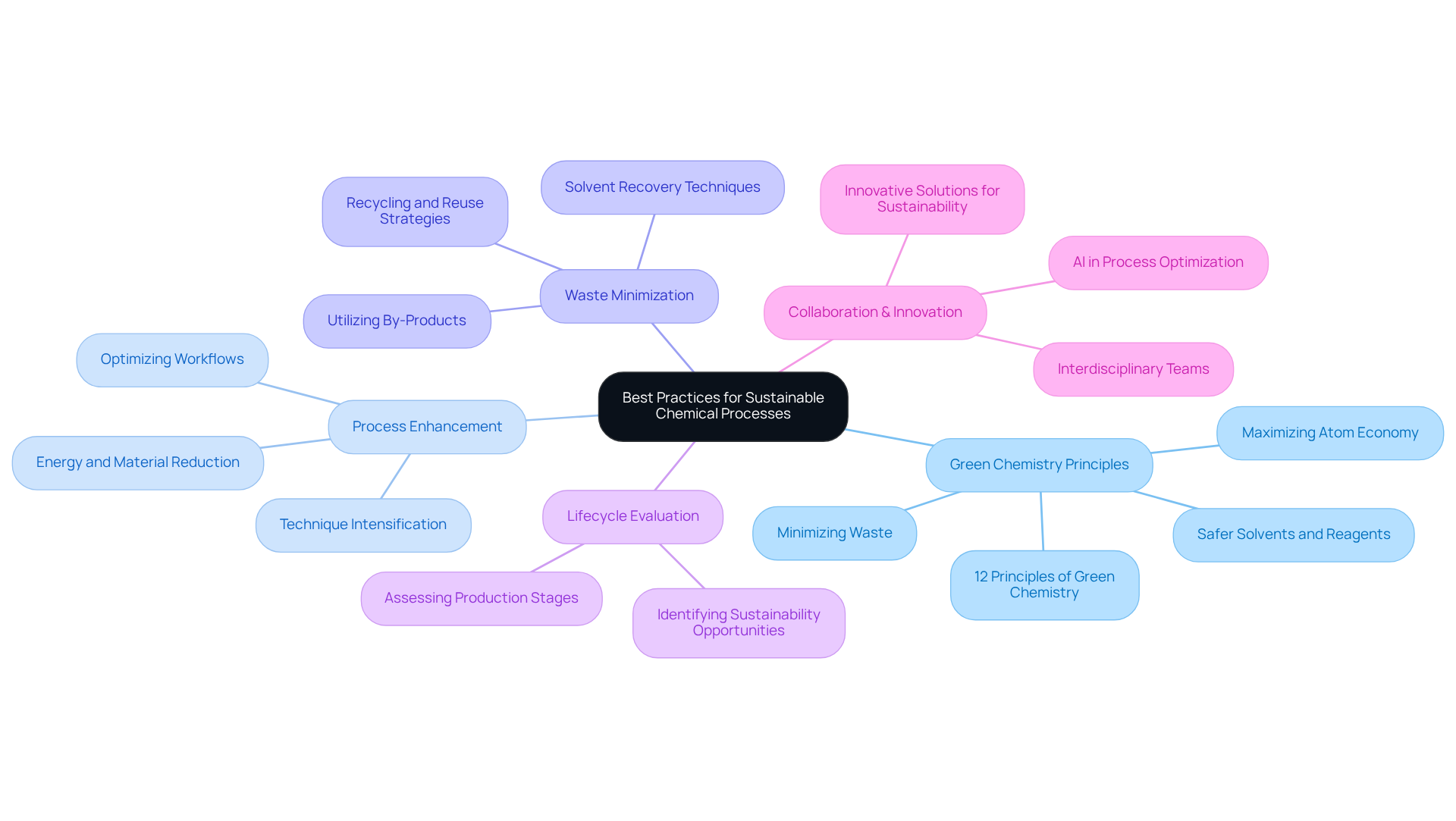 The central node represents the overall theme of sustainable practices, while each branch highlights a specific strategy. Sub-branches provide additional details or examples, helping you understand how each strategy contributes to sustainability in chemical processes. The central node represents the overall theme of sustainable practices, while each branch highlights a specific strategy. Sub-branches provide additional details or examples, helping you understand how each strategy contributes to sustainability in chemical processes.
