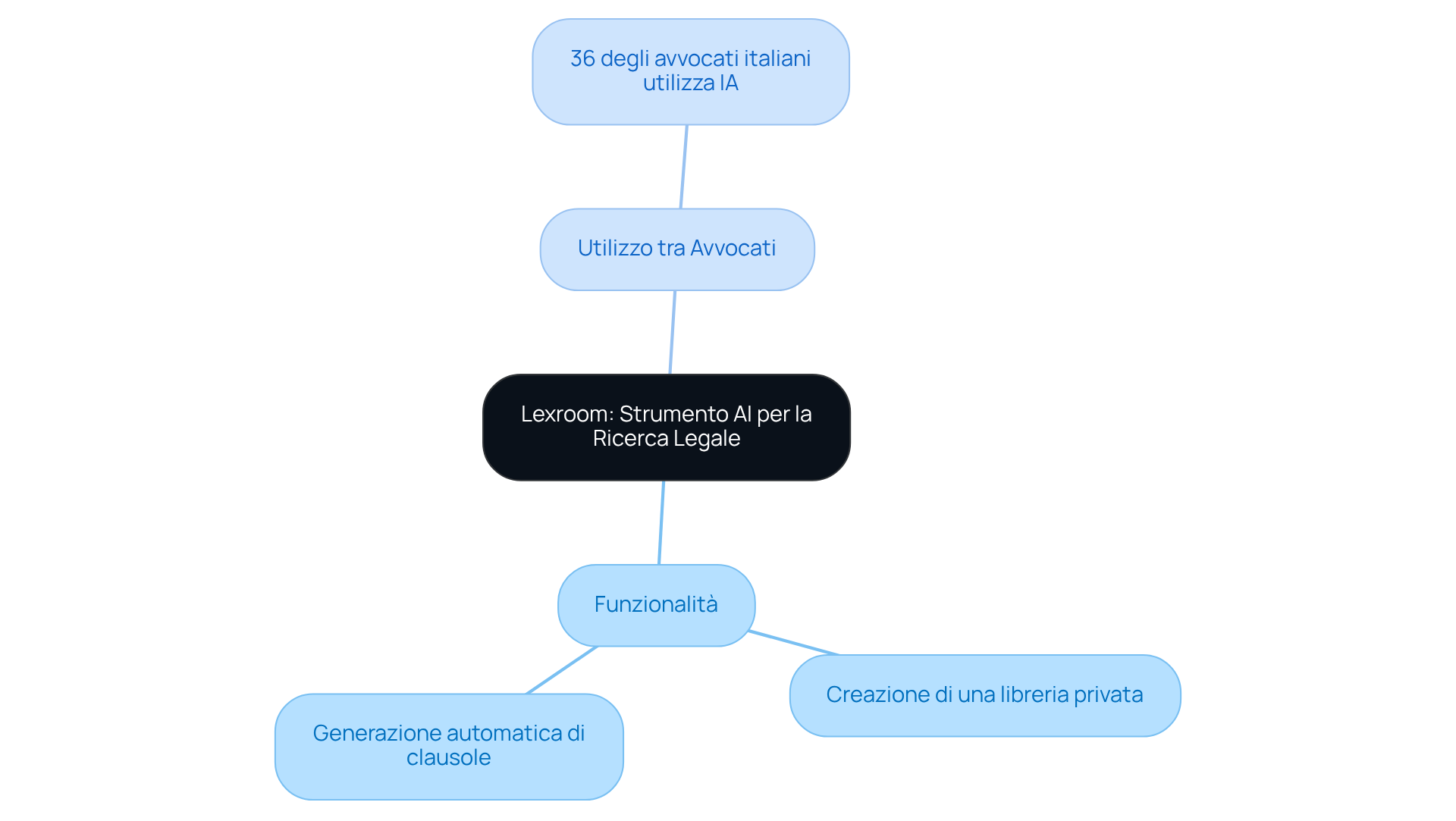 Il nodo centrale rappresenta Lexroom, mentre i rami mostrano le sue funzionalità e il contesto di utilizzo. Segui i rami per esplorare come Lexroom aiuta i professionisti del diritto. Il nodo centrale rappresenta Lexroom, mentre i rami mostrano le sue funzionalità e il contesto di utilizzo. Segui i rami per esplorare come Lexroom aiuta i professionisti del diritto.
