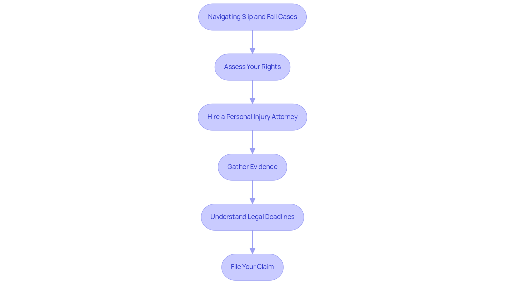 This flowchart guides you through the essential steps after a slip and fall incident. Start at the top and follow the arrows to see what you need to do next, from understanding your rights to filing your claim.