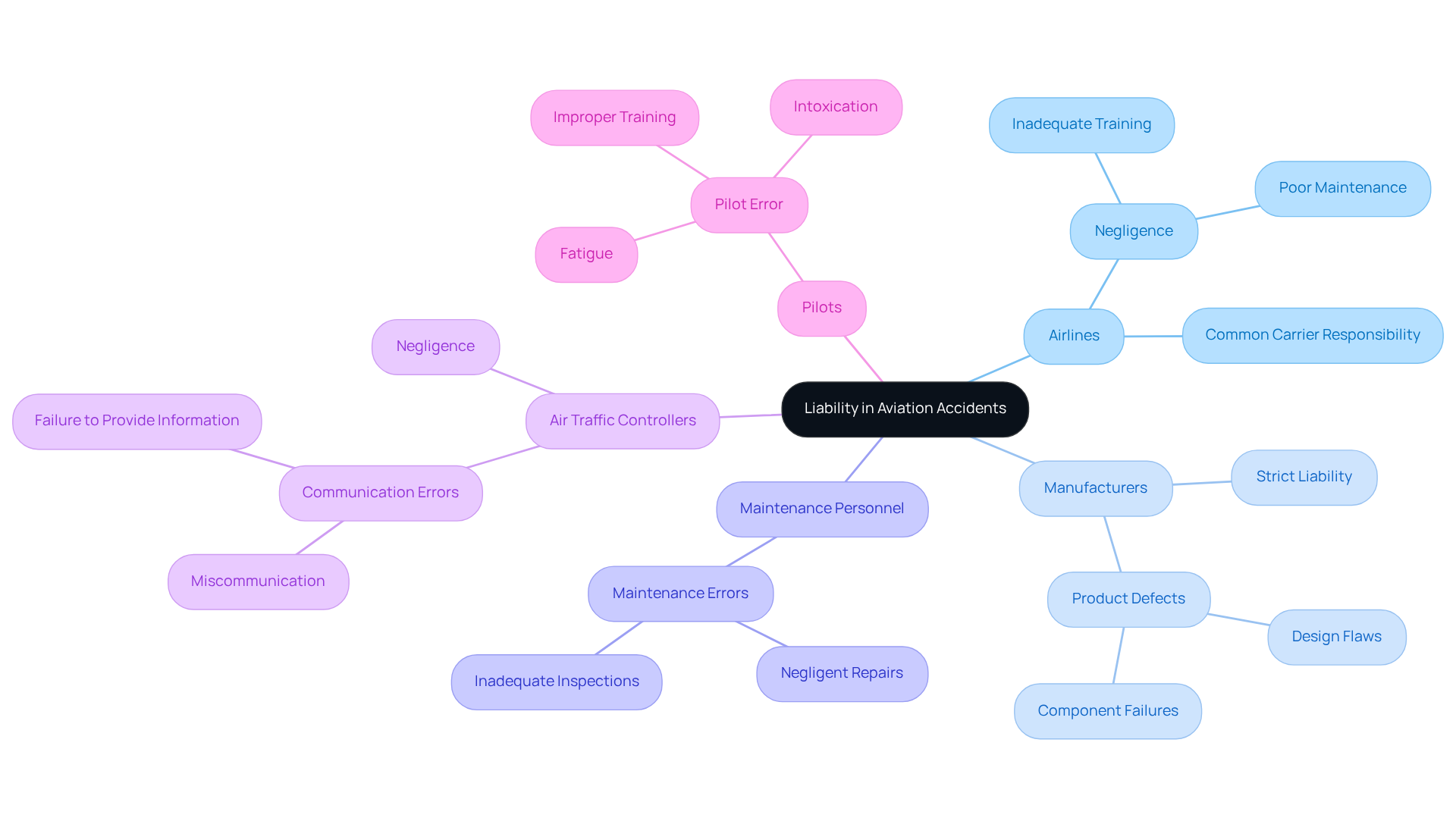 This mindmap helps you navigate the complex world of aviation accident liability. Start at the center with the main topic, then explore each branch to see who might be responsible and what factors contribute to their liability. This mindmap helps you navigate the complex world of aviation accident liability. Start at the center with the main topic, then explore each branch to see who might be responsible and what factors contribute to their liability.