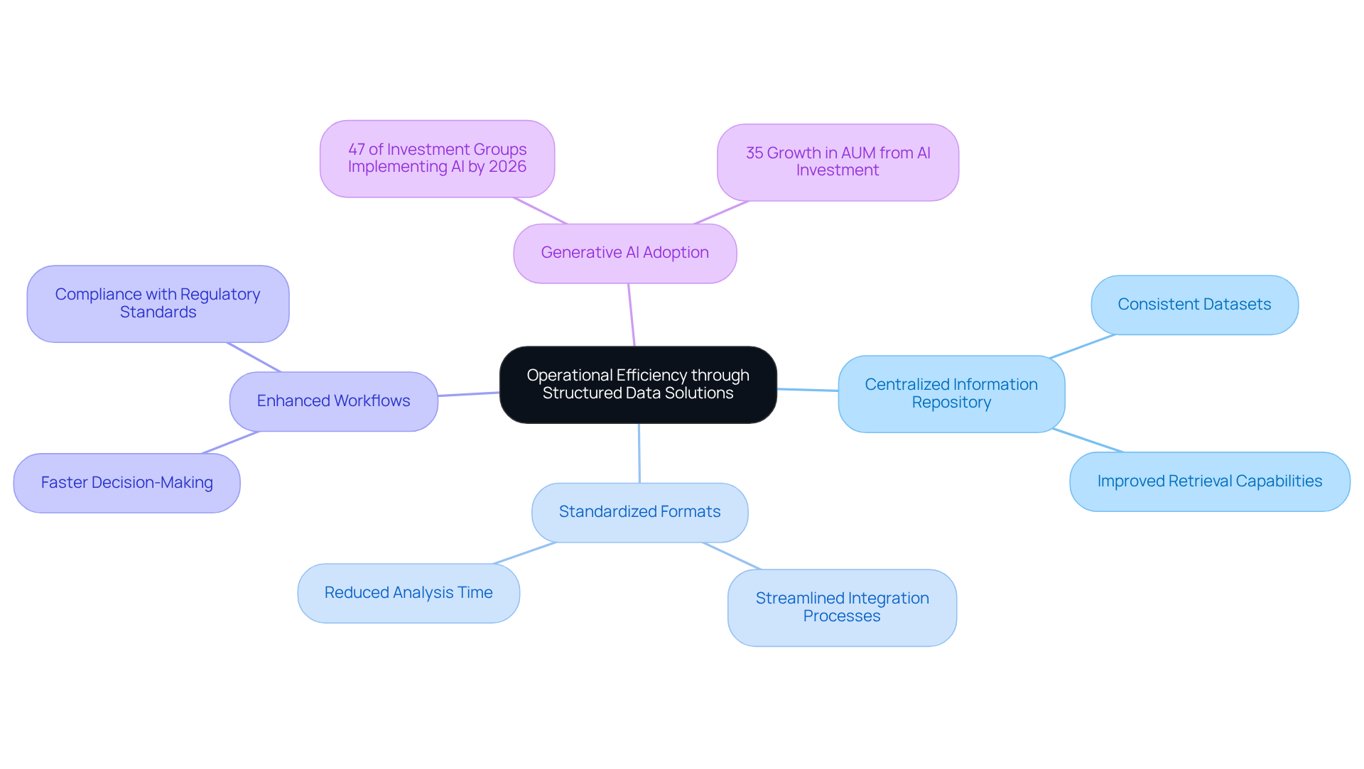 The central idea is operational efficiency, with branches showing different strategies and benefits. Each branch represents a key area of focus, and the sub-branches provide additional details or statistics that support the main ideas. The central idea is operational efficiency, with branches showing different strategies and benefits. Each branch represents a key area of focus, and the sub-branches provide additional details or statistics that support the main ideas.