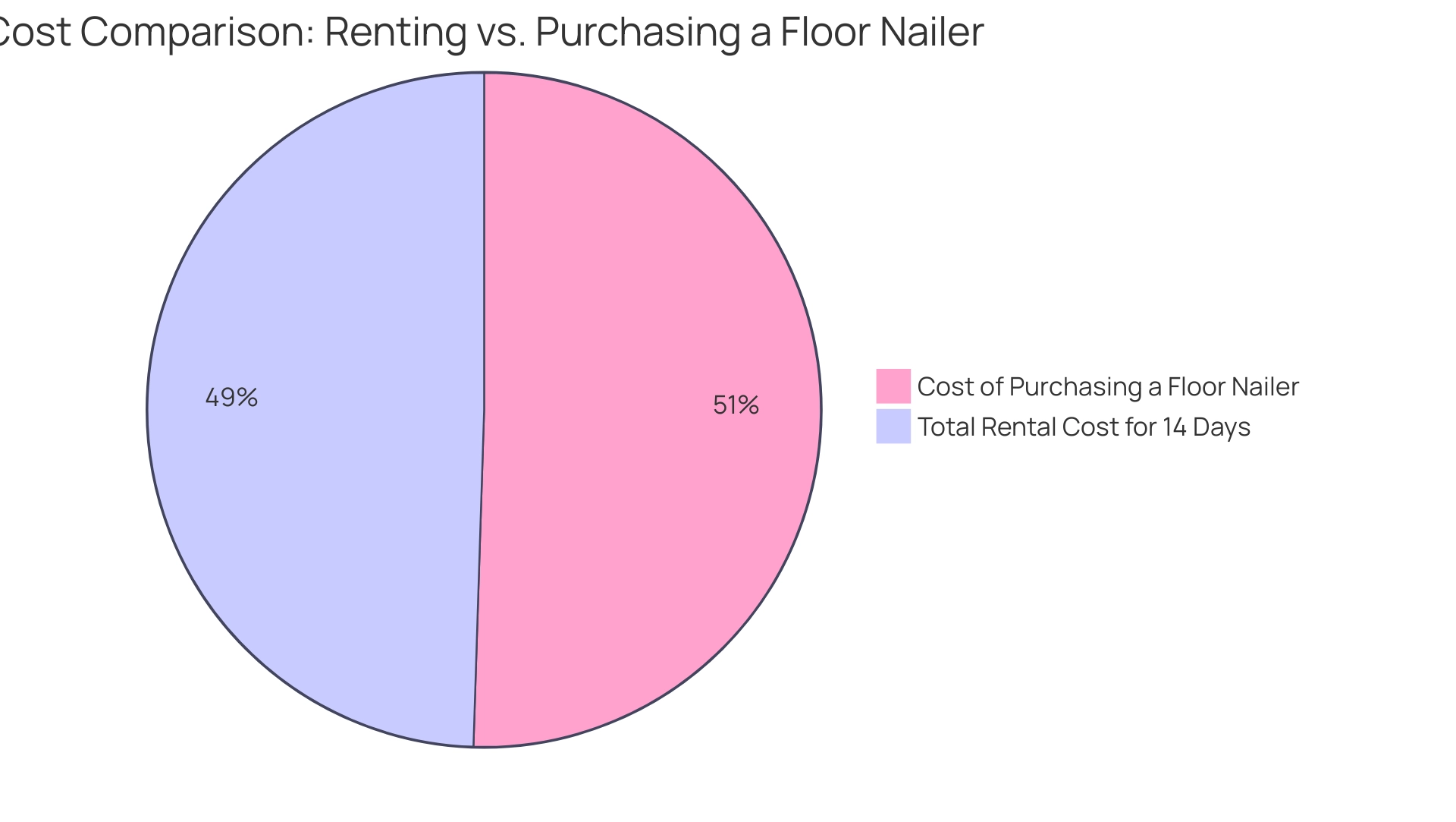 Red slice represents the cost of purchasing ($500), and green slice represents the total rental cost for 14 days ($490).