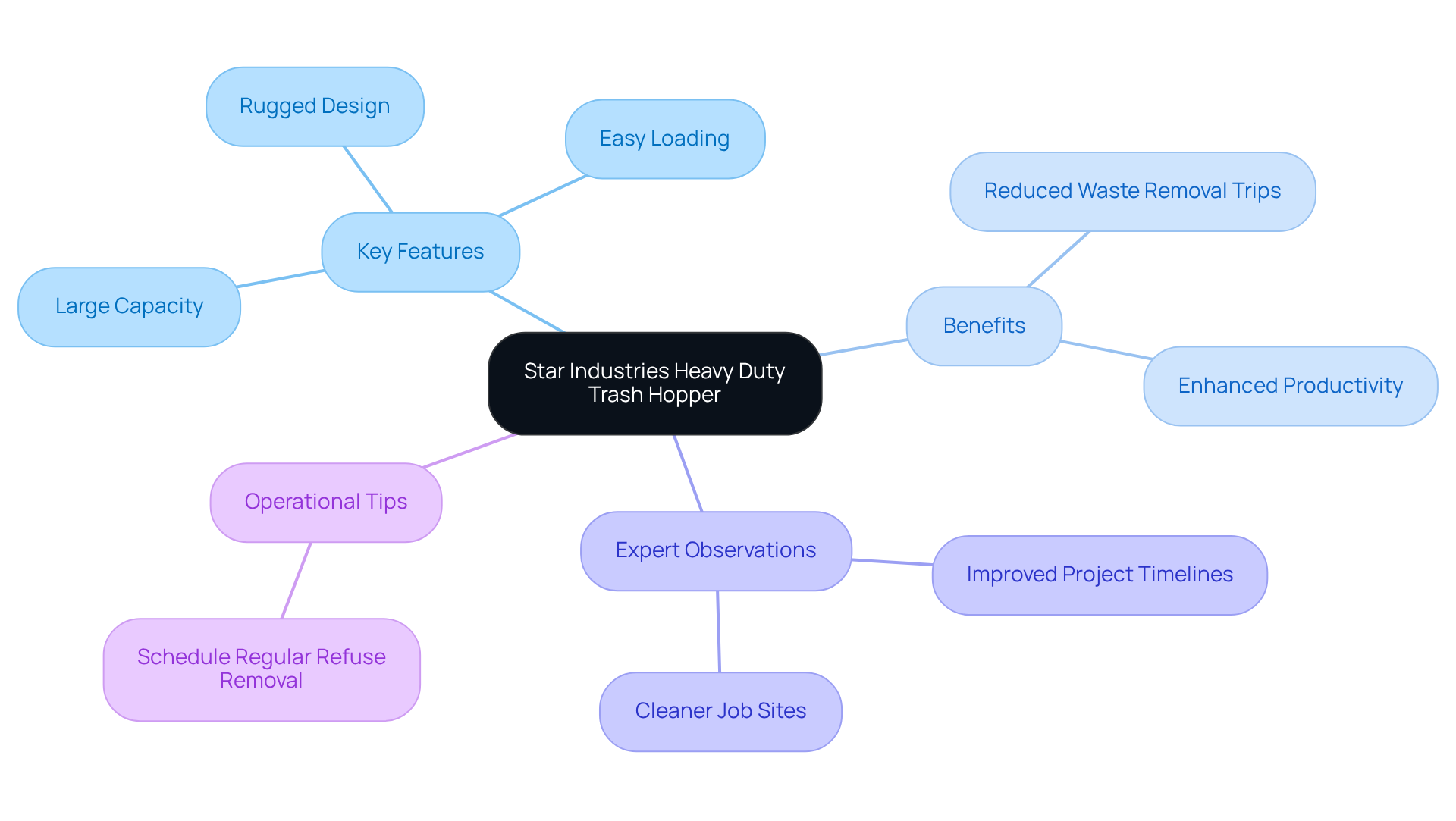 This mindmap illustrates the main features and benefits of the Heavy Duty Trash Hopper. Start at the center with the hopper itself, then explore its key features and how they contribute to better waste management on construction sites. Each branch leads to important insights that help you understand why this tool is valuable.