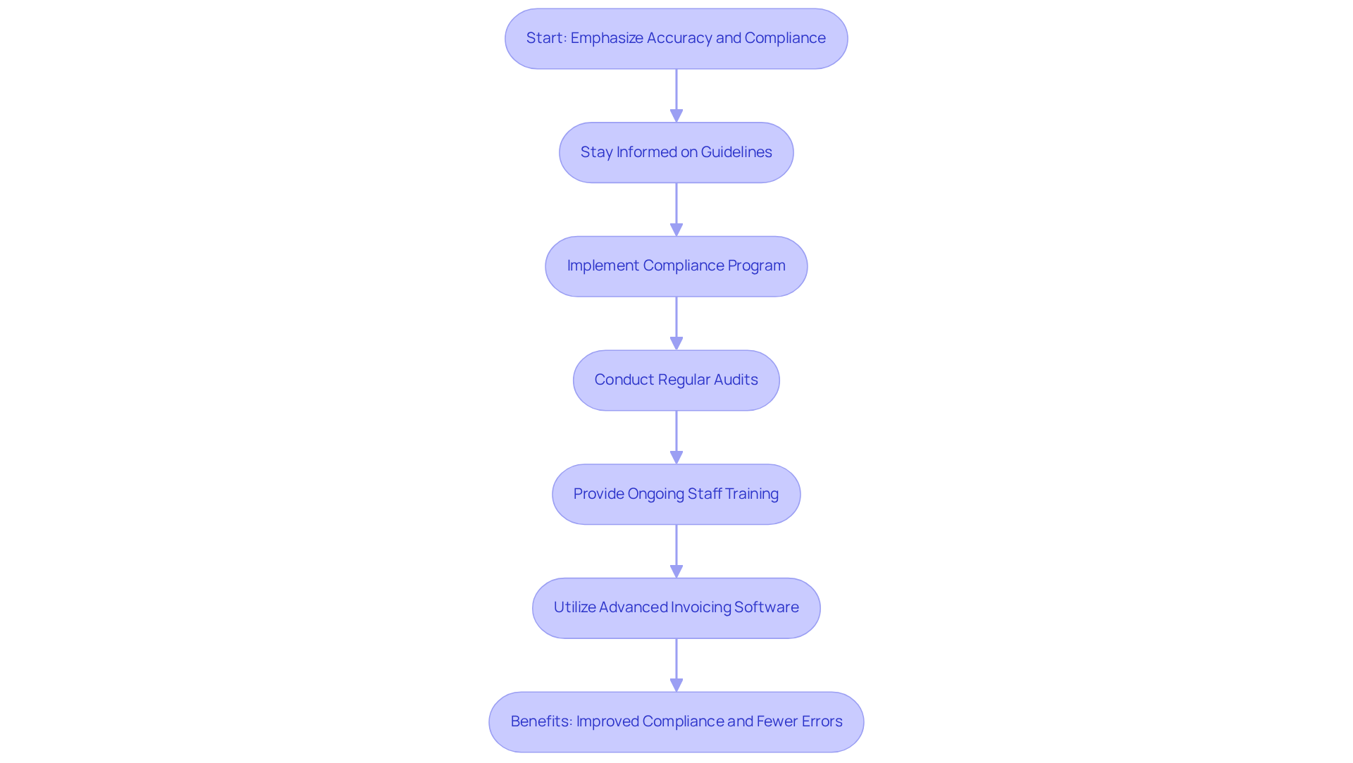 This flowchart shows the steps practices can take to improve their coding and billing processes. Follow the arrows to see how each action leads to better compliance and fewer errors, ultimately benefiting patient care and financial health. This flowchart shows the steps practices can take to improve their coding and billing processes. Follow the arrows to see how each action leads to better compliance and fewer errors, ultimately benefiting patient care and financial health.