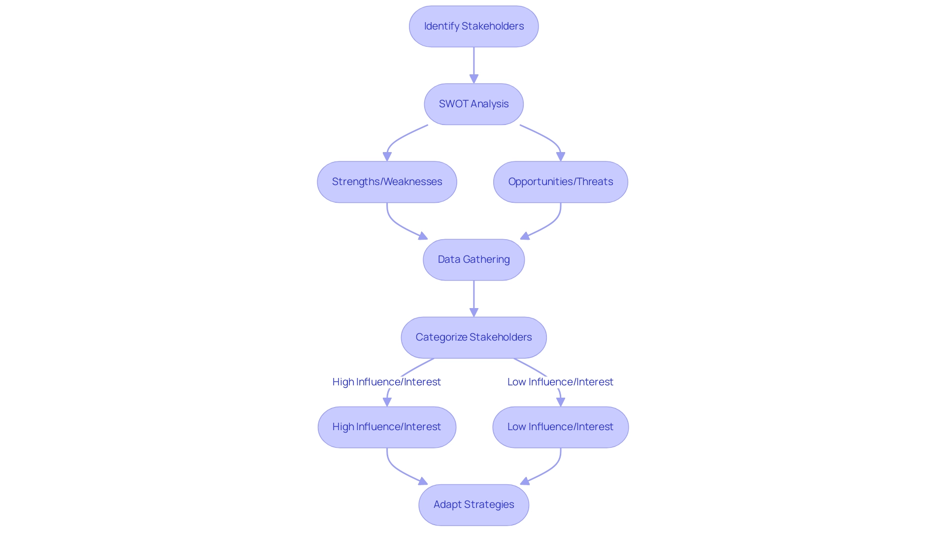 Each box represents a step in the stakeholder management process, with colors indicating the type of activities (e.g., analysis, categorization, adaptation).