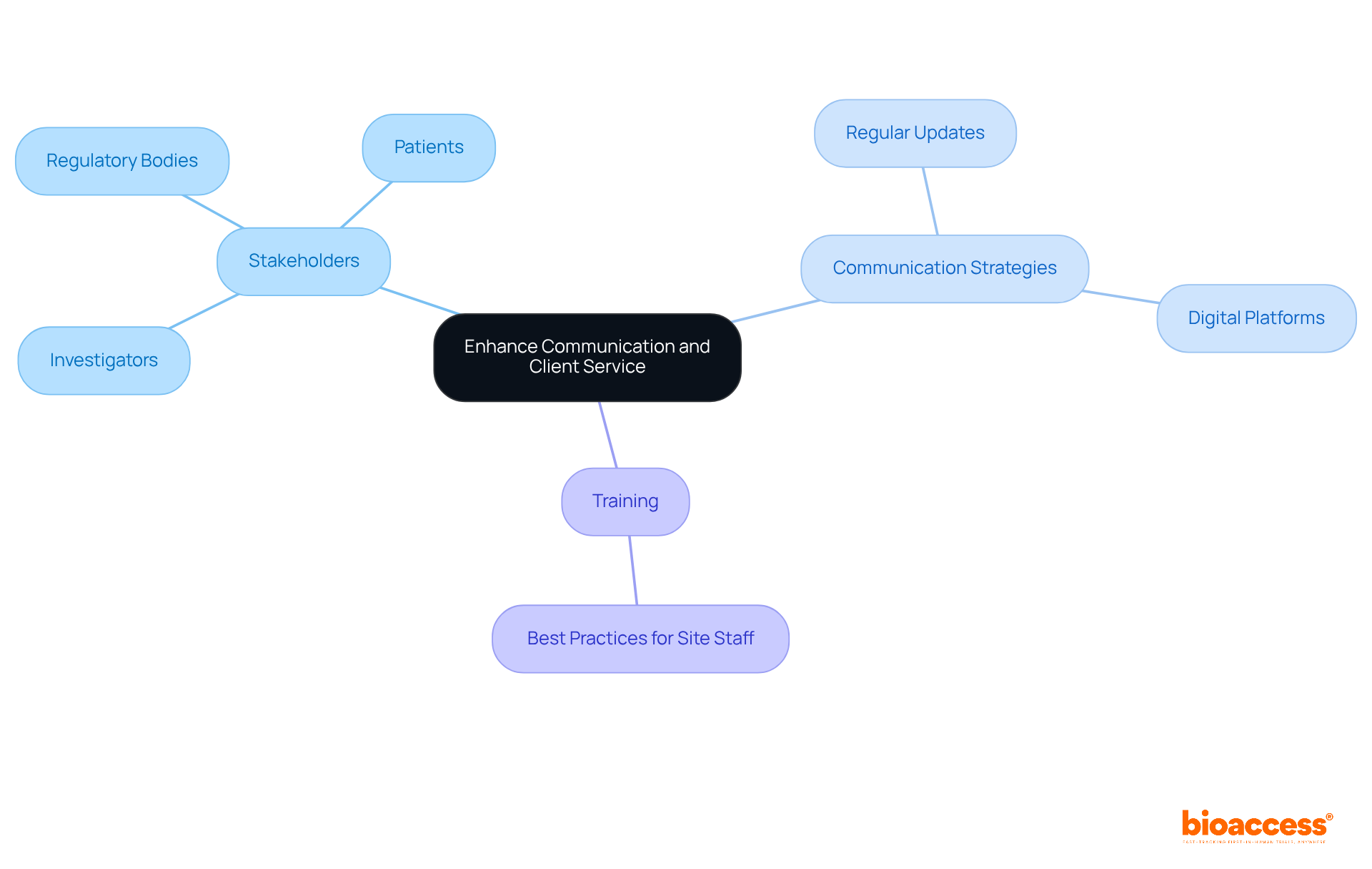 This mindmap shows how effective communication can improve clinical trials. Start at the center with the main goal, then explore the different stakeholders involved, the strategies for communication, and the training needed to support these efforts. This mindmap shows how effective communication can improve clinical trials. Start at the center with the main goal, then explore the different stakeholders involved, the strategies for communication, and the training needed to support these efforts.