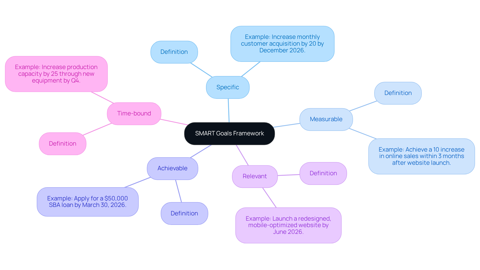 This mindmap illustrates the SMART goals framework. Start at the center with the main concept, then explore each component and its significance. Each branch shows how these elements contribute to setting clear and actionable objectives. This mindmap illustrates the SMART goals framework. Start at the center with the main concept, then explore each component and its significance. Each branch shows how these elements contribute to setting clear and actionable objectives.