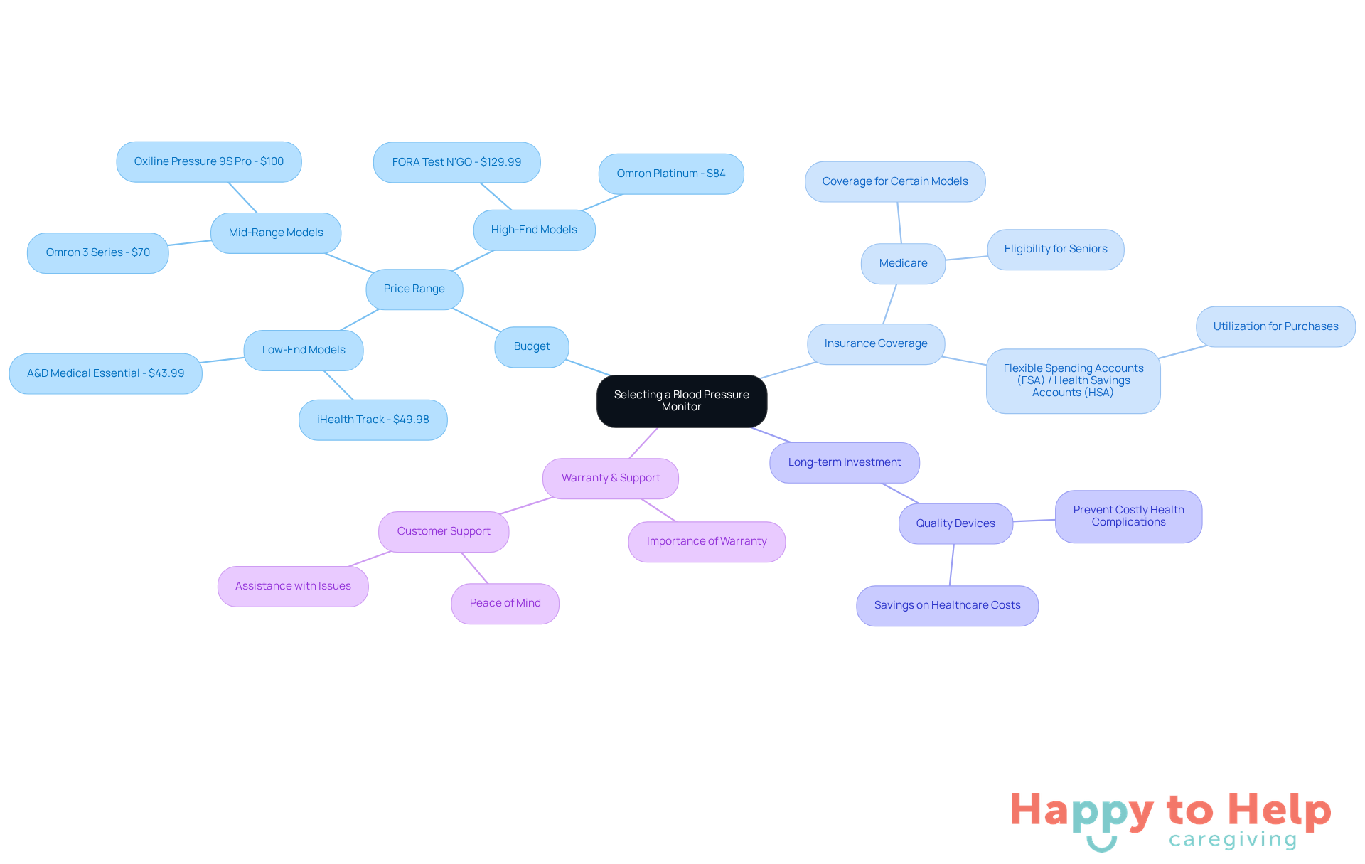 The central idea is about choosing a blood pressure monitor. Each branch represents a key factor to consider, helping caregivers visualize their options and make informed decisions.
