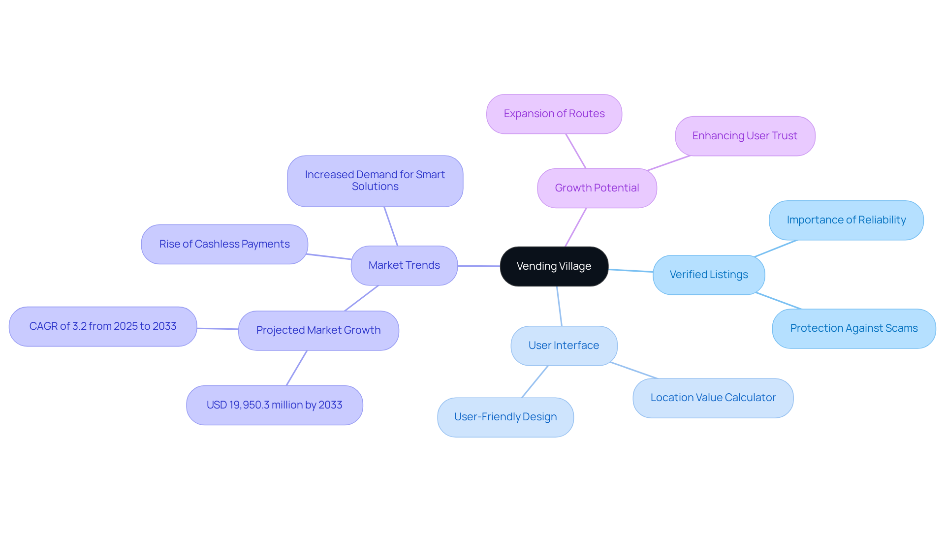 The center represents Vending Village, and the branches show how it connects to key topics like security and market growth. Follow the branches to understand the platform's role in the vending machine industry.