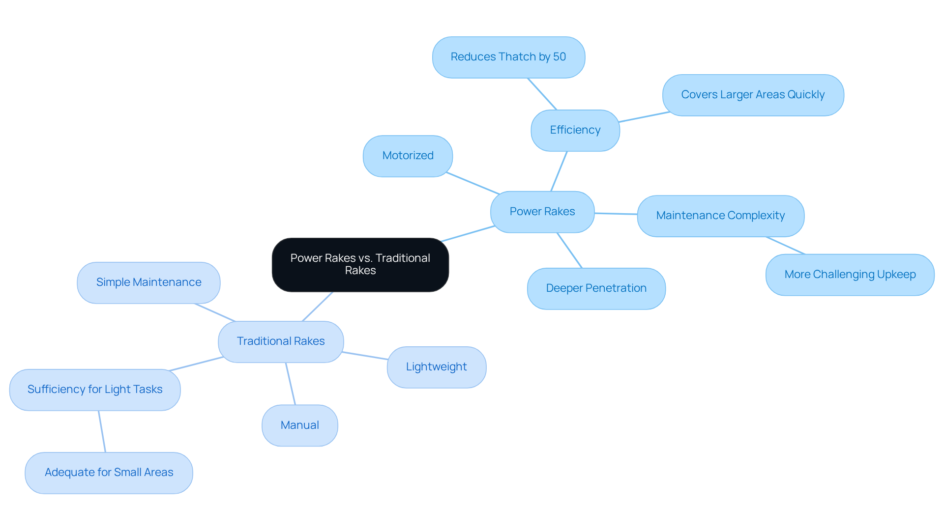 The central node represents the overall comparison, while the branches show the specific features of each type of rake. Follow the branches to understand the strengths and weaknesses of power rakes versus traditional rakes.