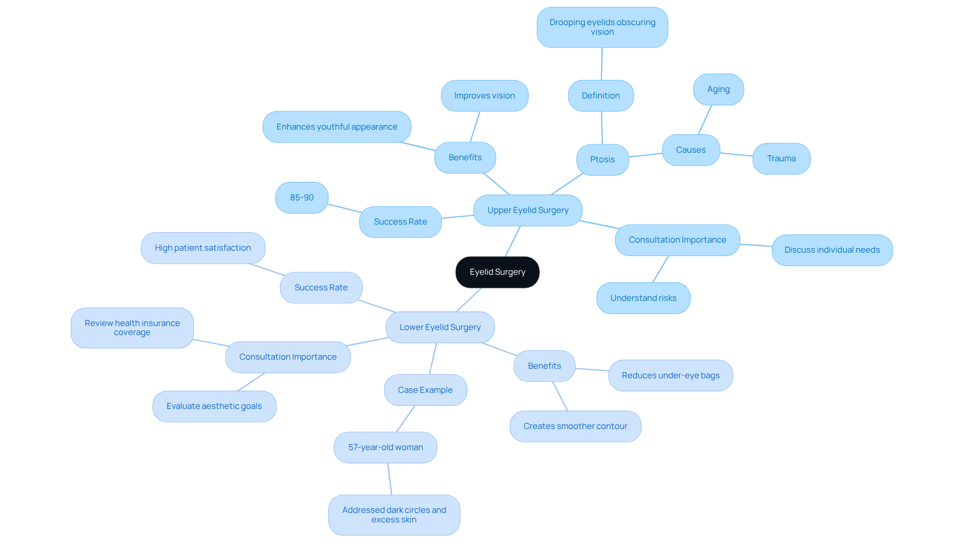 This mindmap illustrates the two types of eyelid surgery. The central node represents the overall topic, while the branches show the specific details and benefits of each procedure. Follow the branches to understand how each surgery addresses different concerns and what patients can expect. This mindmap illustrates the two types of eyelid surgery. The central node represents the overall topic, while the branches show the specific details and benefits of each procedure. Follow the branches to understand how each surgery addresses different concerns and what patients can expect.