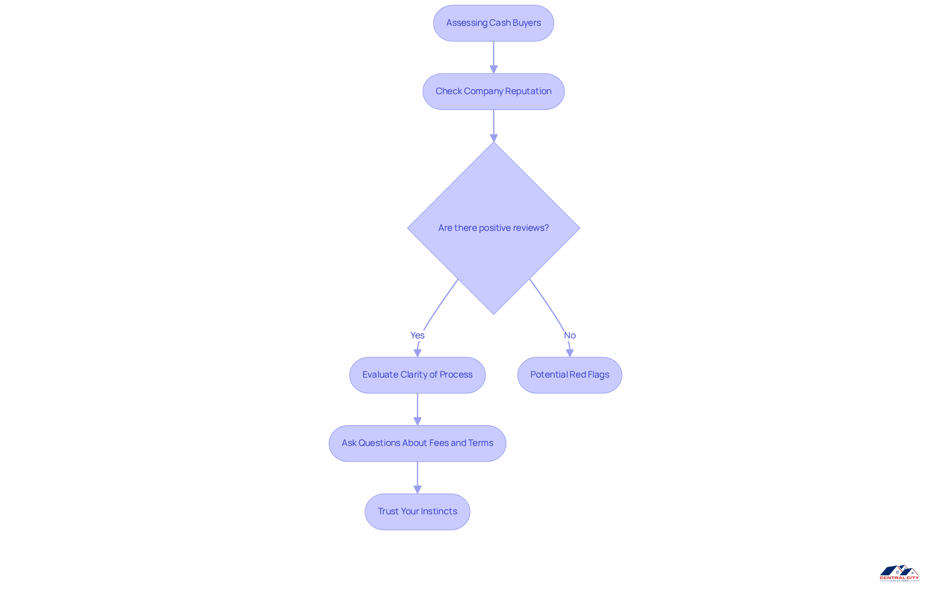 Follow the path to evaluate potential cash buyers. Each step helps you determine if a buyer is trustworthy, ensuring you make informed decisions when selling your home. Follow the path to evaluate potential cash buyers. Each step helps you determine if a buyer is trustworthy, ensuring you make informed decisions when selling your home.