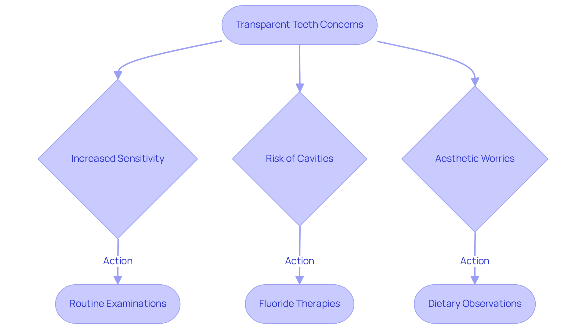 This flowchart helps you see the main concerns about transparent teeth and the steps you can take to address them. Start at the top with the main issue, then follow the arrows to see specific concerns and the recommended actions to improve dental health.