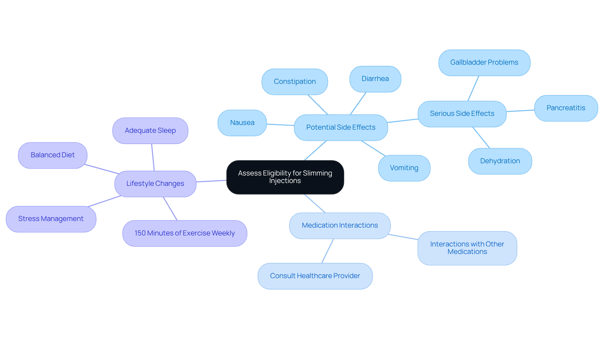 This mindmap helps you visualize the important factors to consider before opting for slimming injections. Start at the center with the main topic, then explore each branch to understand potential side effects, how other medications might interact, and the lifestyle changes needed for success.