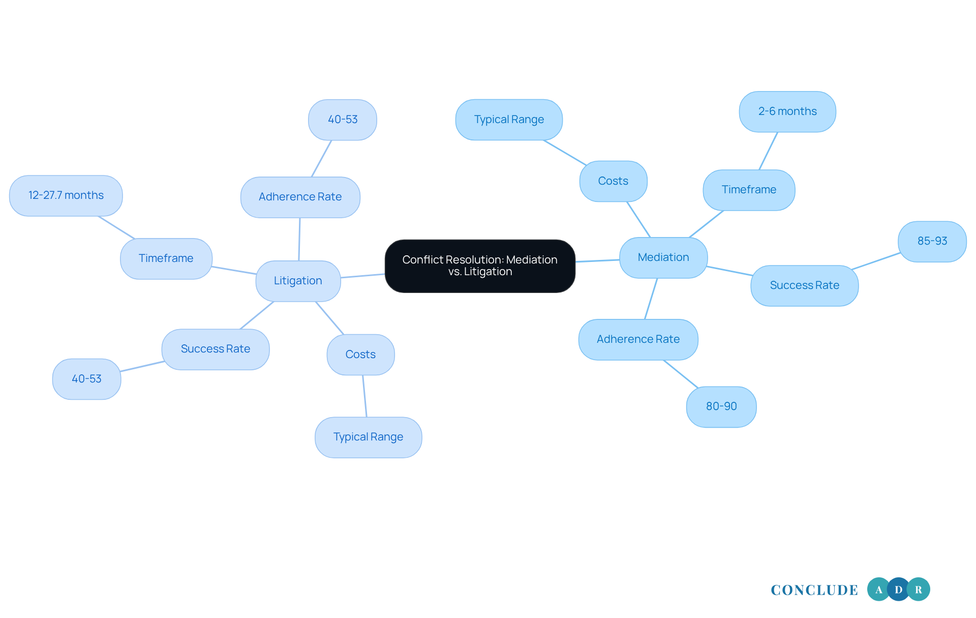 The central node represents the overall topic, while the branches show the key differences between mediation and litigation, including costs, timeframes, and success rates. Each color-coded section helps you quickly identify the advantages of mediation. The central node represents the overall topic, while the branches show the key differences between mediation and litigation, including costs, timeframes, and success rates. Each color-coded section helps you quickly identify the advantages of mediation.