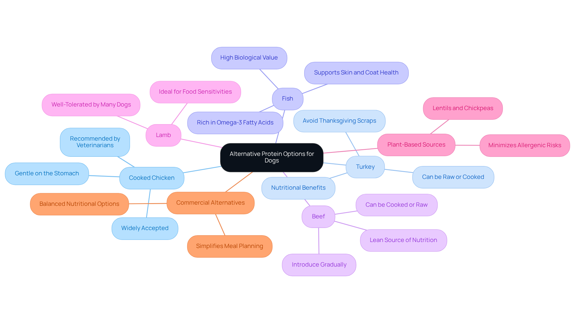 This mindmap shows different protein sources you can consider for your dog. Each branch leads to a specific type of protein, and the notes beside them explain their benefits. Explore the branches to find the best options for your furry friend!