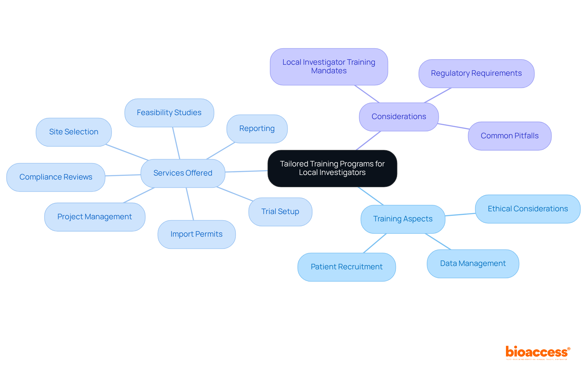 The center represents the main goal of developing training programs. Follow the branches to explore specific training topics, services provided, and important considerations to keep in mind.