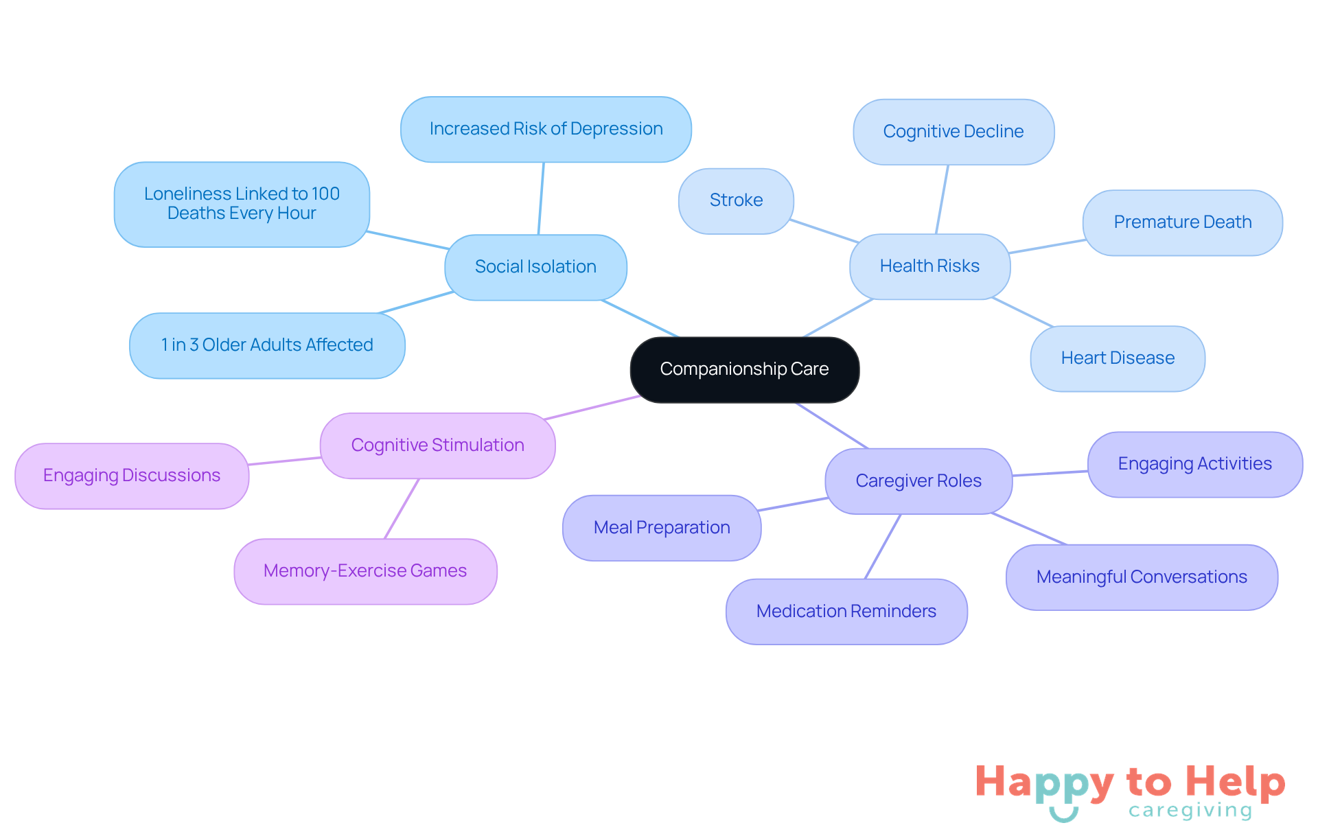 The central node represents companionship care, while the branches show how it relates to social isolation, health risks, and the positive roles caregivers play. Each sub-branch provides specific details to help understand the broader implications.