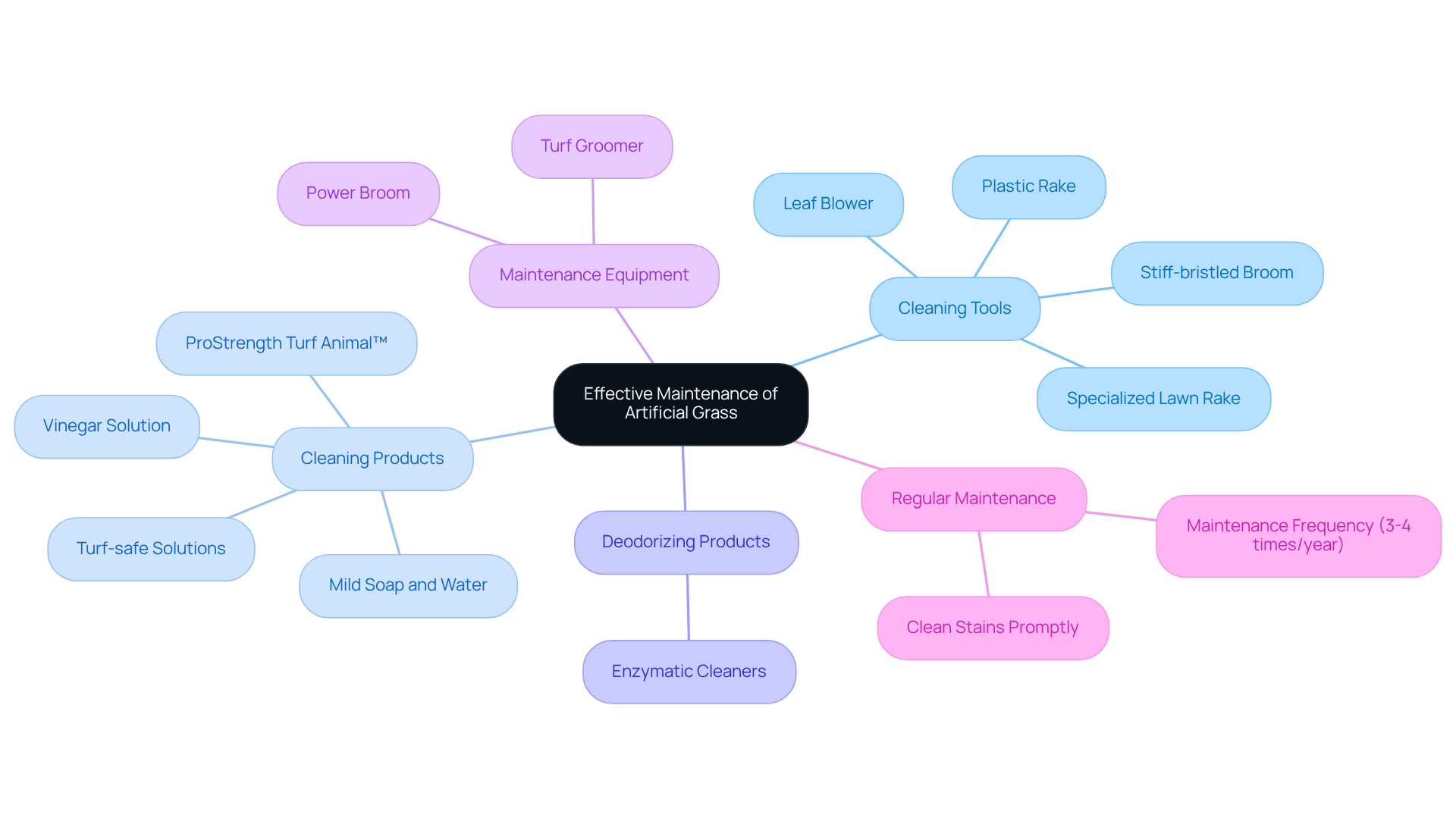 This mindmap starts with the main idea of maintaining artificial grass and branches out into different categories of tools and products you need. Each branch shows specific items or practices that help keep your grass looking great and lasting longer. This mindmap starts with the main idea of maintaining artificial grass and branches out into different categories of tools and products you need. Each branch shows specific items or practices that help keep your grass looking great and lasting longer.