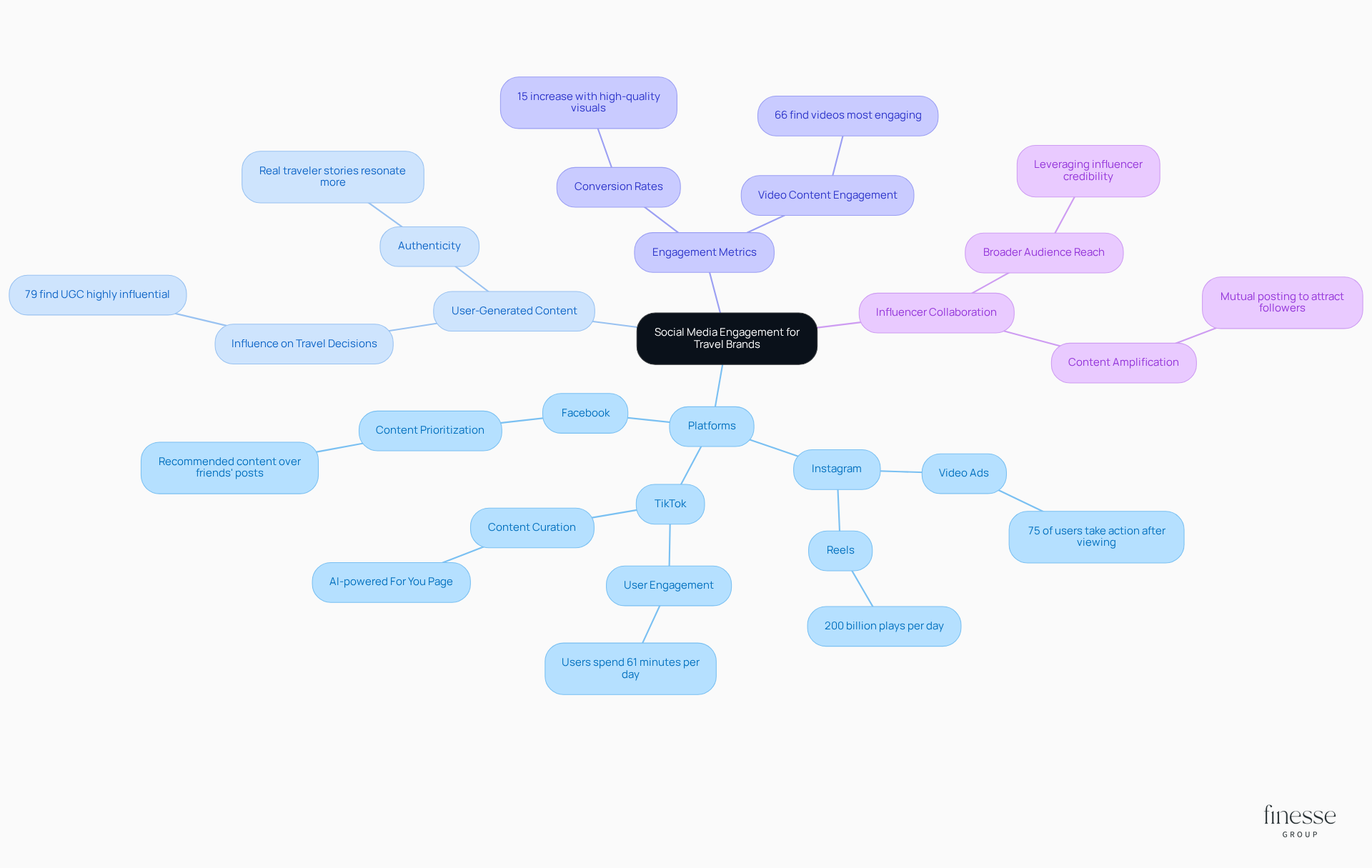 This mindmap starts at the center with the core idea of engaging audiences via social media. Each branch explores different platforms or strategies, showing how they contribute to the overall marketing effort. This mindmap starts at the center with the core idea of engaging audiences via social media. Each branch explores different platforms or strategies, showing how they contribute to the overall marketing effort.