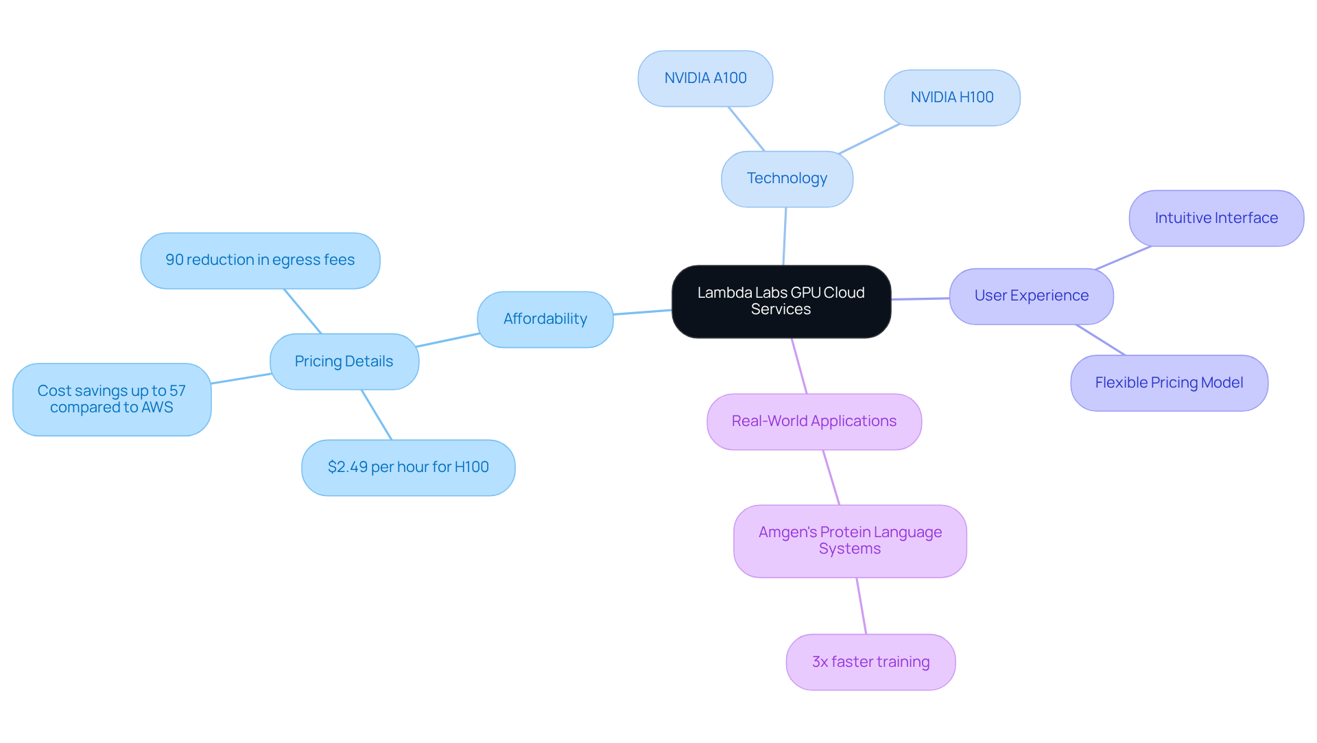 Start at the center with Lambda Labs, then explore the branches to see how affordability, technology, user experience, and real-world applications connect to their GPU cloud services.