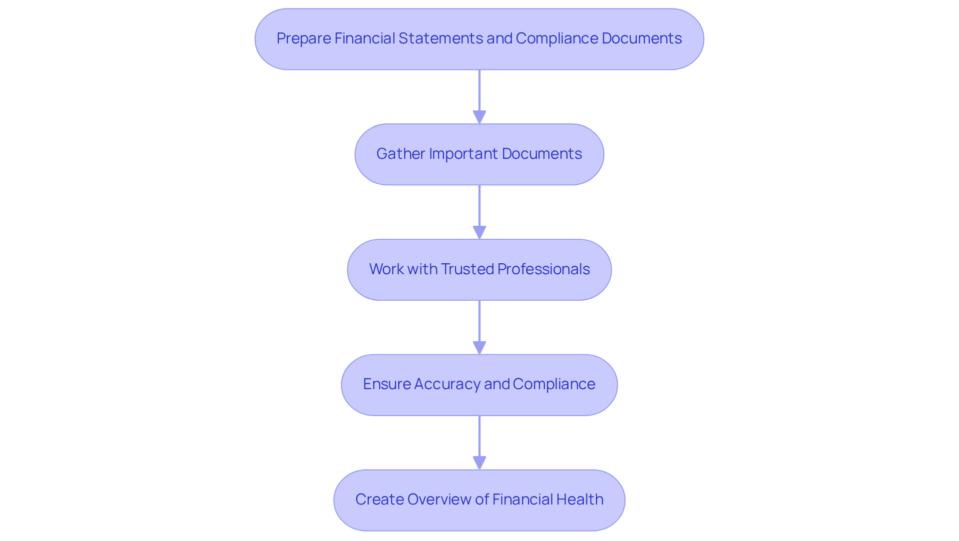 Each box represents a step in the process of preparing your financial statements. Follow the arrows to see how each step leads to the next, helping you understand how to secure your family's financial future.