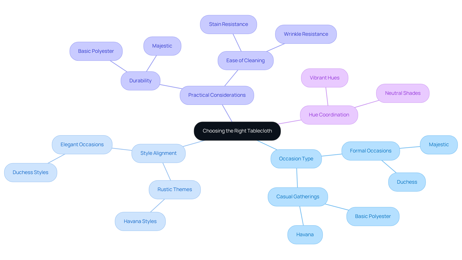 The center represents the main decision of selecting a tablecloth, while the branches show the key factors to consider. Each color-coded branch helps you quickly identify different aspects of your choice.