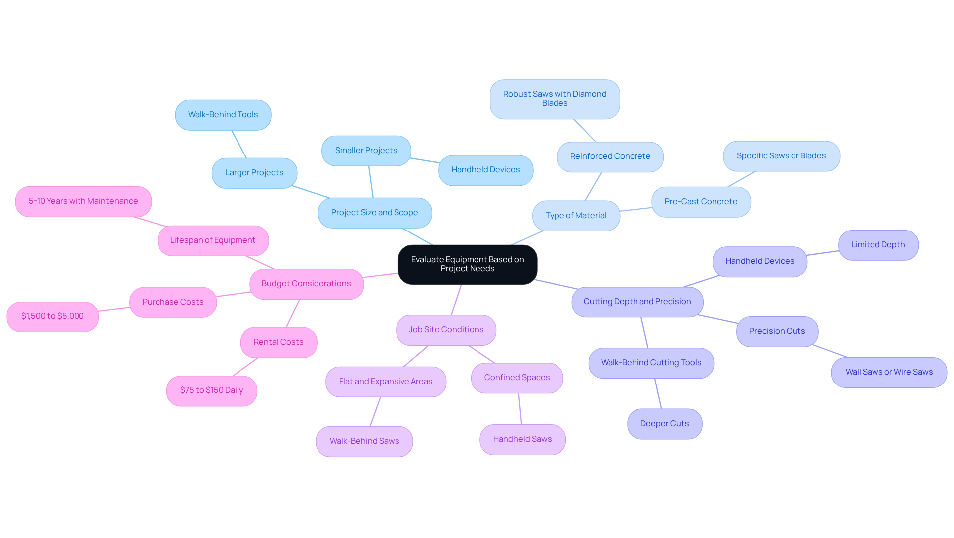 The central node represents the overall goal of evaluating equipment. Each branch shows a key factor to consider, with further details branching out to explain specific aspects. This layout helps you see how each factor influences the choice of equipment.