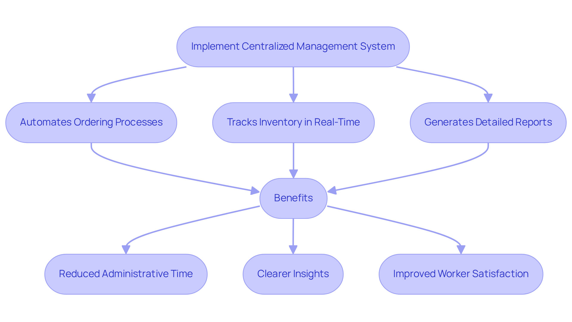 Follow the arrows to see how implementing the system leads to various features, which in turn provide significant benefits for the organization.