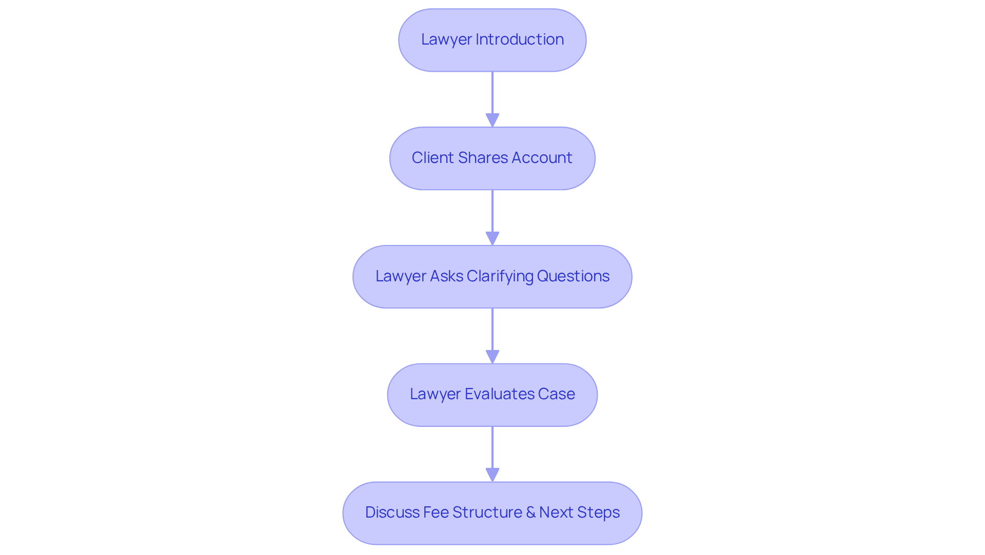 Each box represents a stage of the consultation process. Follow the arrows to see how the conversation progresses from one step to the next.