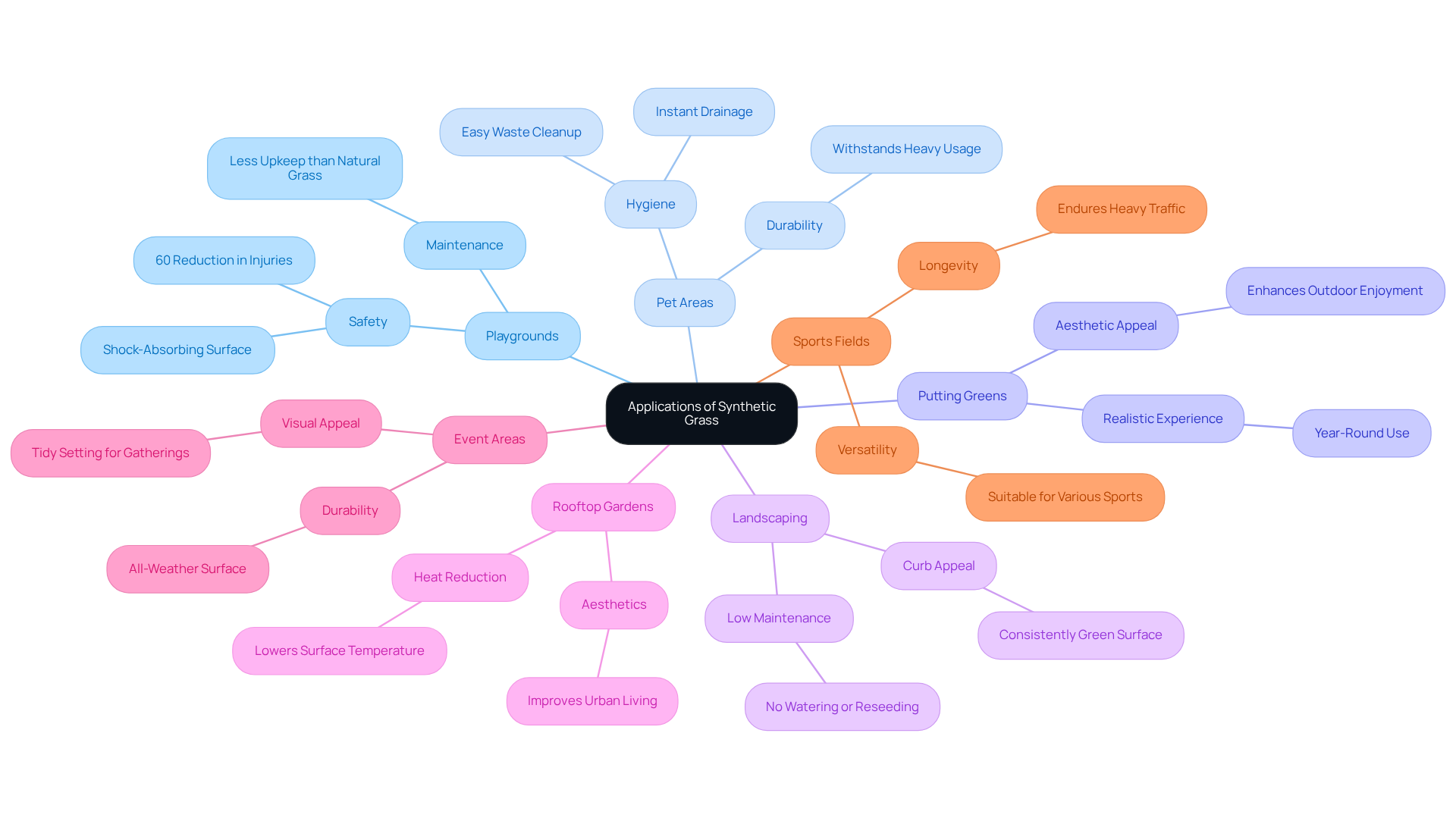 This mindmap shows how synthetic grass can be used in various settings. Each branch represents a different application, and the sub-branches highlight the benefits of each. Follow the branches to explore how synthetic grass can enhance outdoor spaces! This mindmap shows how synthetic grass can be used in various settings. Each branch represents a different application, and the sub-branches highlight the benefits of each. Follow the branches to explore how synthetic grass can enhance outdoor spaces!