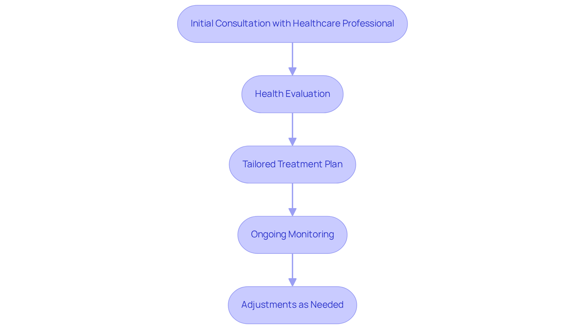 This flowchart outlines the steps involved in seeking professional consultation for body mass reduction. Start with the initial consultation, then follow the arrows to see how each step builds on the previous one, leading to a personalized and effective treatment plan. This flowchart outlines the steps involved in seeking professional consultation for body mass reduction. Start with the initial consultation, then follow the arrows to see how each step builds on the previous one, leading to a personalized and effective treatment plan.