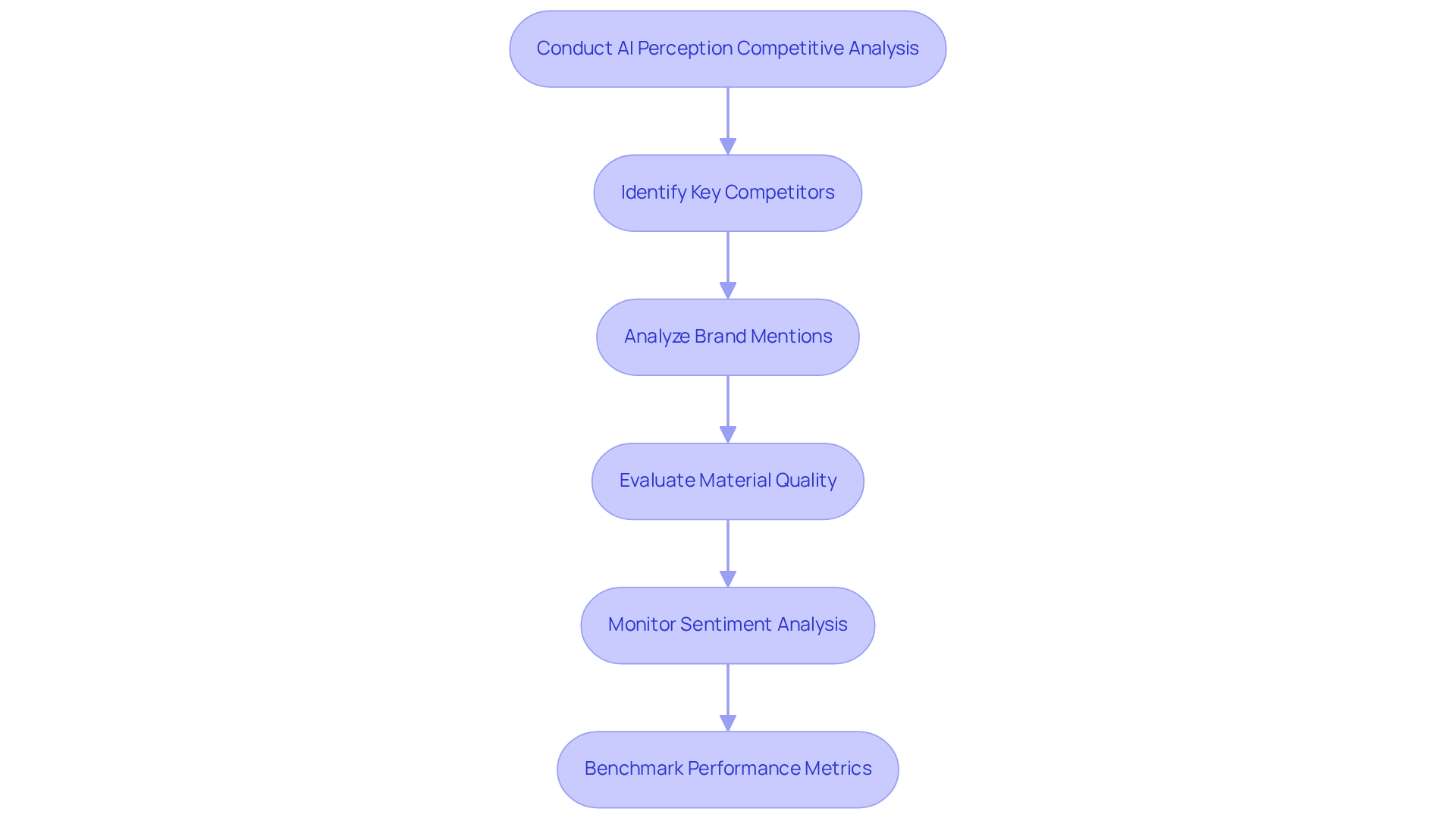 Each box represents a step in the competitive analysis process. Follow the arrows to see how each step builds on the previous one, guiding you toward a comprehensive understanding of your competition. Each box represents a step in the competitive analysis process. Follow the arrows to see how each step builds on the previous one, guiding you toward a comprehensive understanding of your competition.