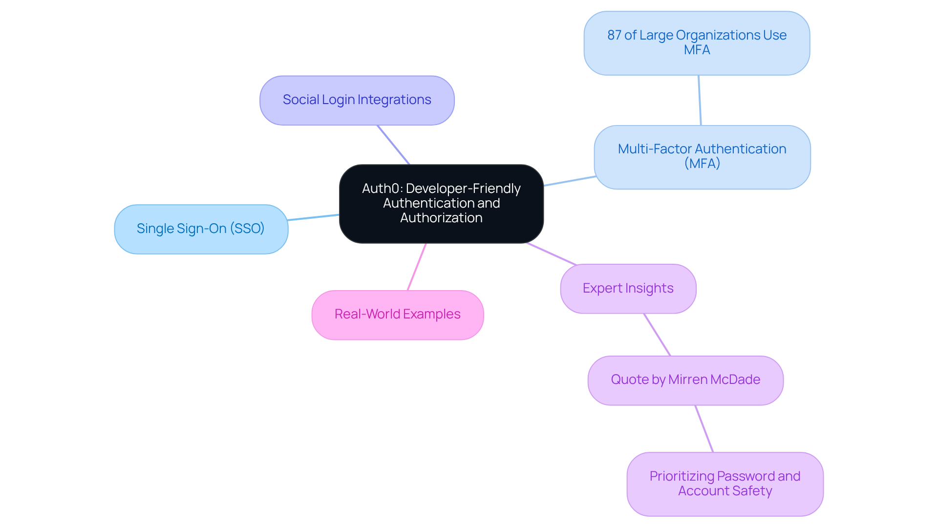 Start at the center with Auth0, then follow the branches to explore its features, trends in adoption, expert opinions, and real-world applications. Each branch represents a different aspect of how Auth0 supports developers in creating secure applications.