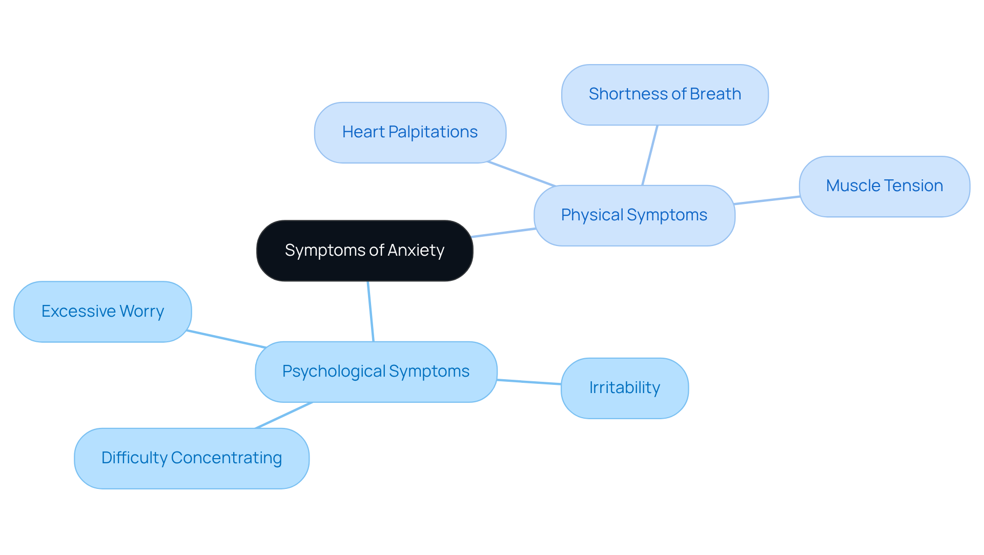 This mindmap shows the different symptoms of anxiety. The central idea is anxiety itself, with branches for psychological symptoms like worry and irritability, and physical symptoms like heart palpitations. Each branch helps you see how anxiety can affect both your mind and body.