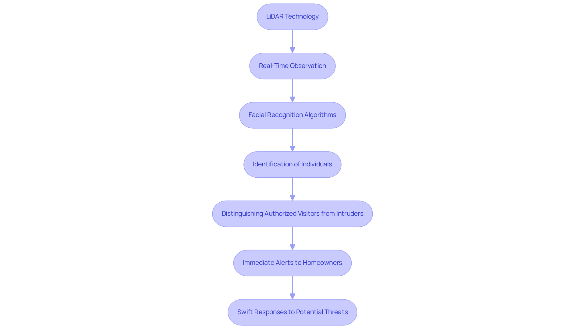 This flowchart shows how LiDAR and facial recognition technologies work together. Each step represents a part of the process, leading to better security and faster responses to threats.