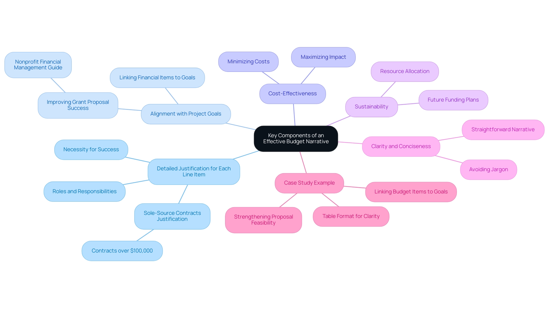 Each branch represents a critical component of the budget narrative, with colors distinguishing each component to enhance clarity. Each branch represents a critical component of the budget narrative, with colors distinguishing each component to enhance clarity.