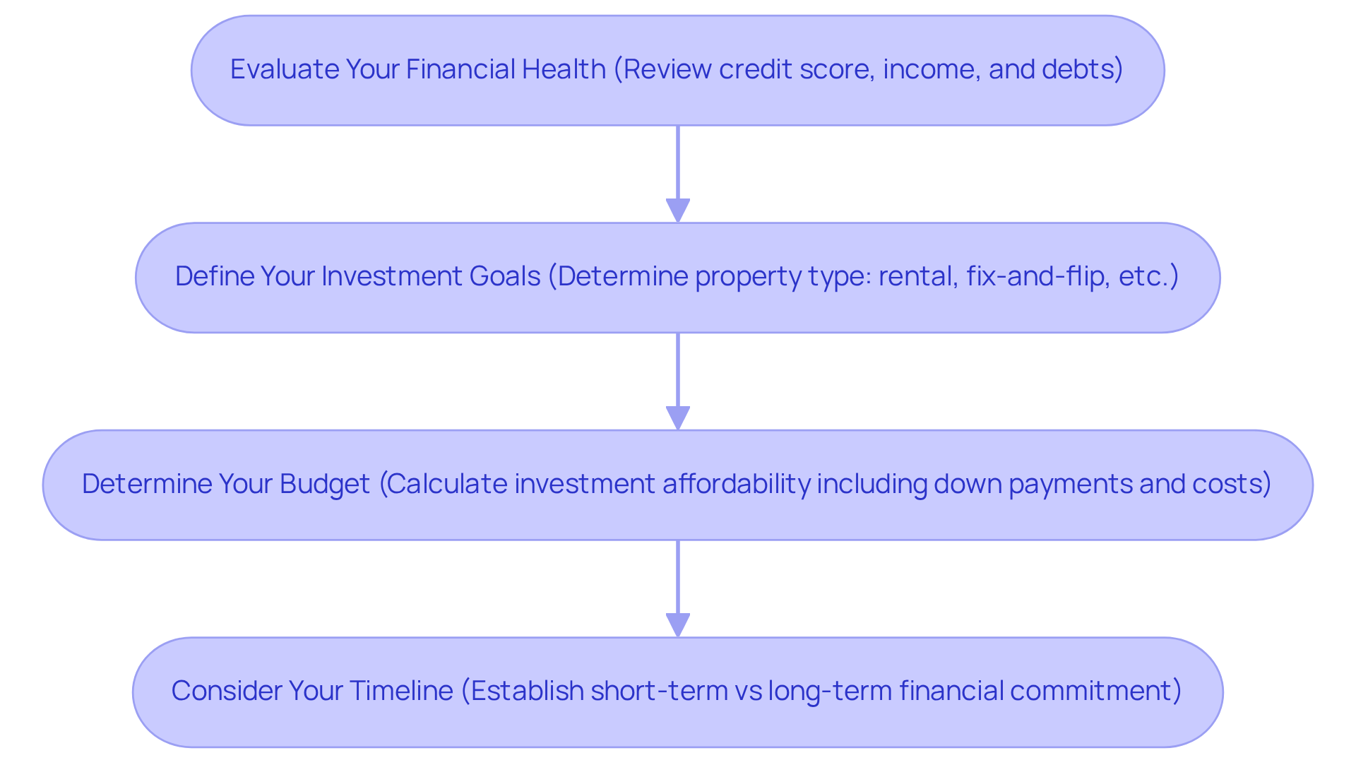 This flowchart guides you through the essential steps to assess your financing needs. Start at the top and follow the arrows down to see how each step leads to the next, helping you make informed decisions about your financial strategy.